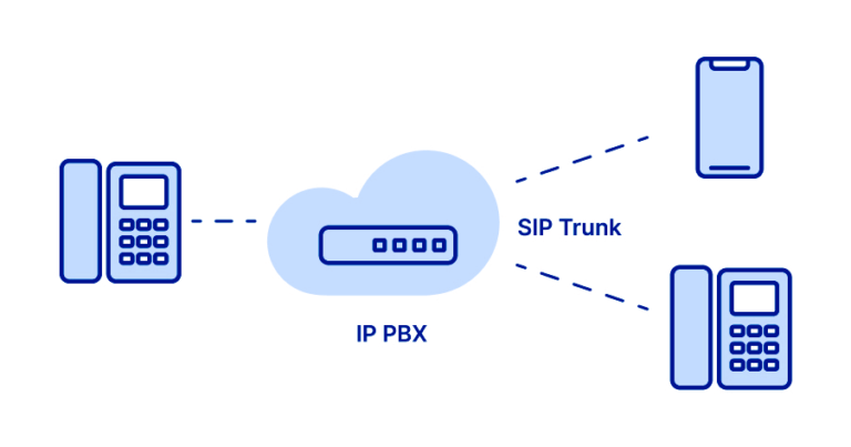 What is Enterprise SIP Trunking? - Connection Cafe